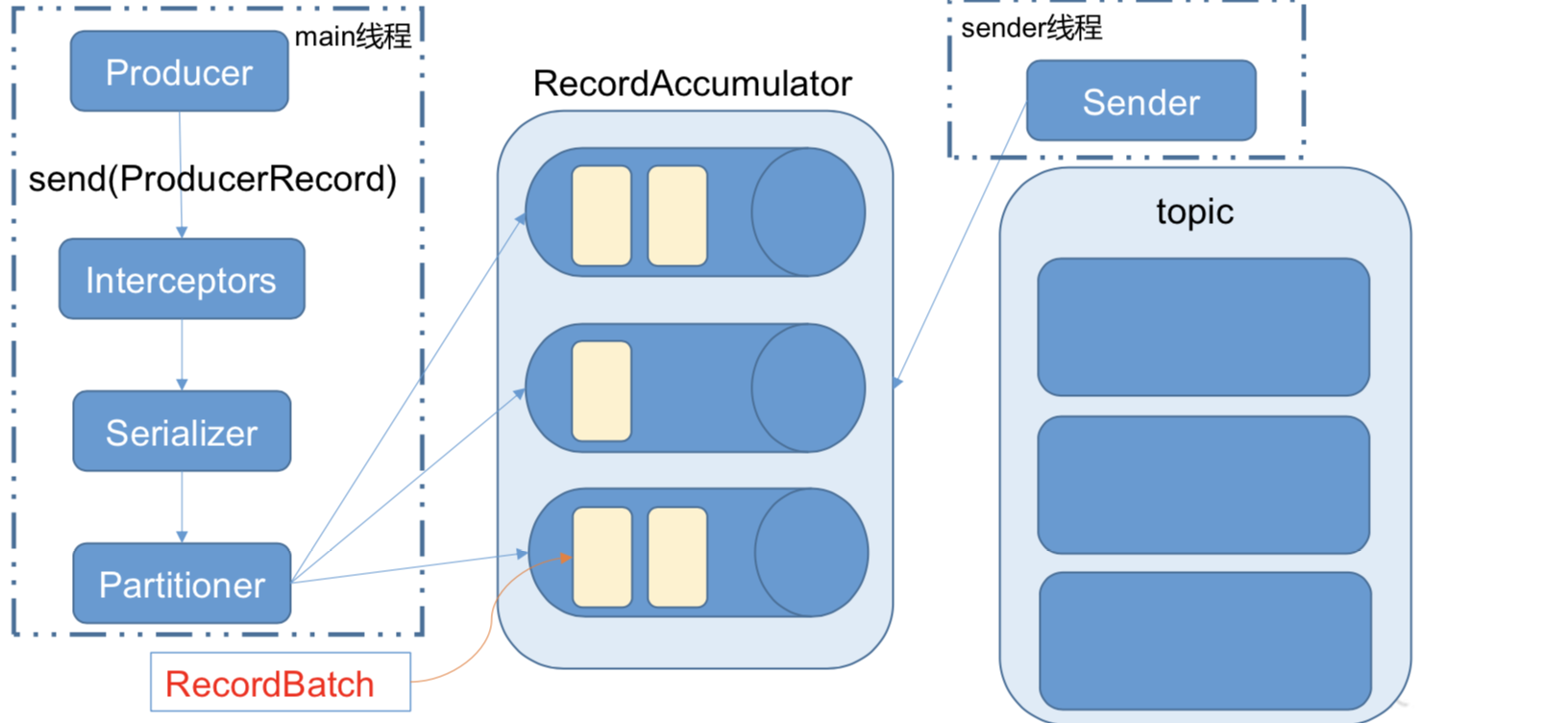 kafka核心概念与常用配置 - Wangwei Blog